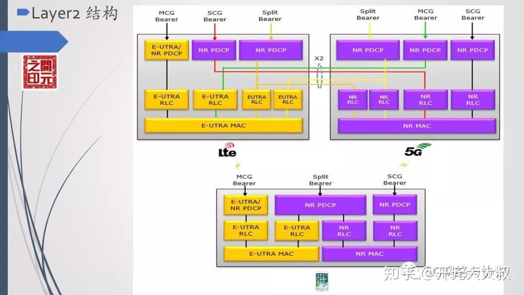 5G NR和LTE双连接DC（一） - 知乎