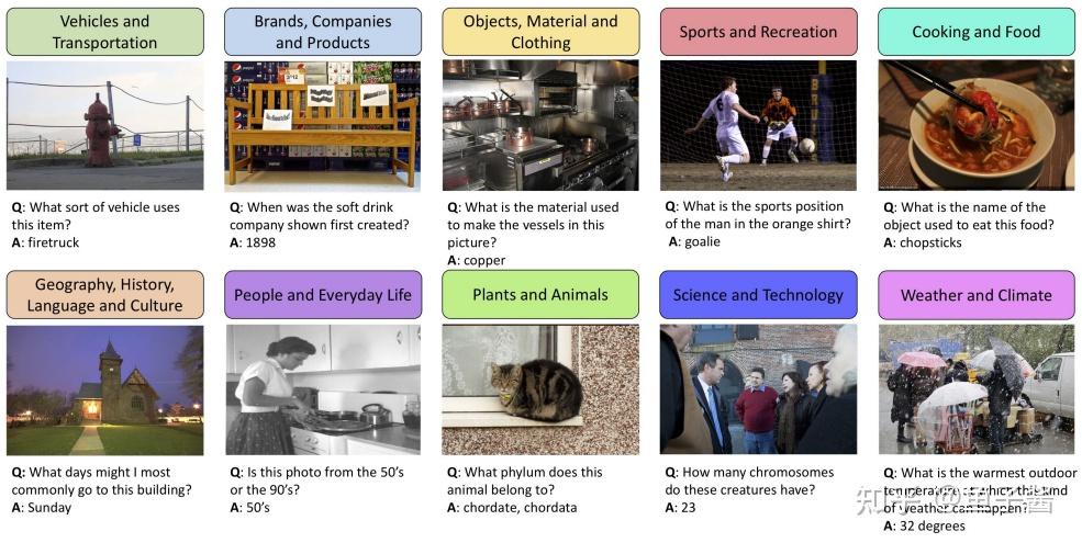 视觉问答（VQA）顶会论文及常用数据集汇总，CV、NLP交叉领域必看，附源代码 - 知乎
