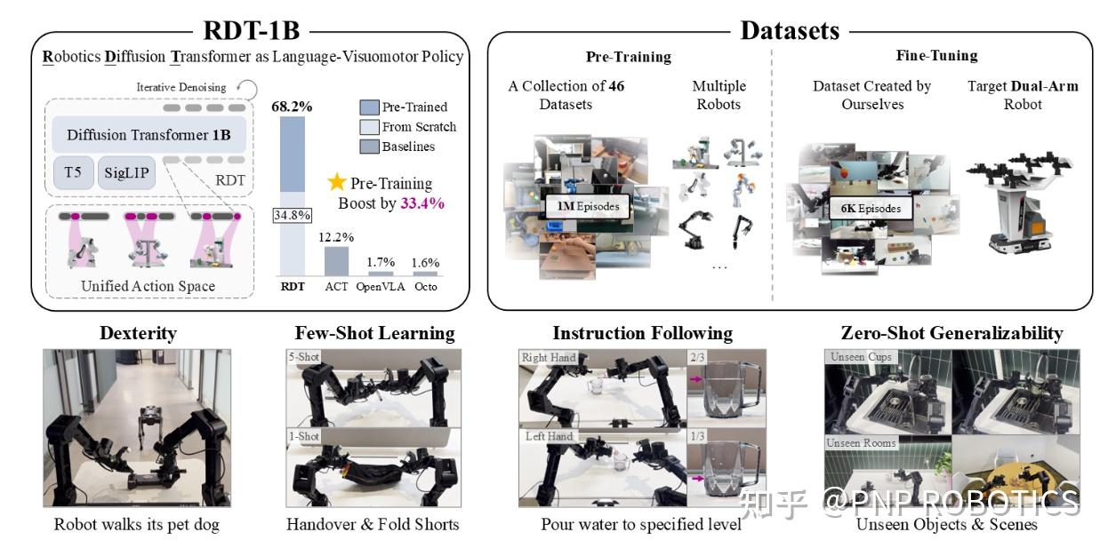 具身大模型RDT-1B: a Diffusion Foundation Model for Bimanual Manipulation基于Diffusion Transformers 扩散双臂 ...