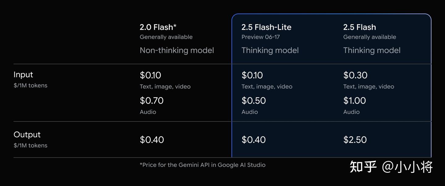 谷歌Gemini 2.5 Pro & Flash正式出稳定版，极速新模型Gemini 2.5 Flash-Lite也来了 - 知乎