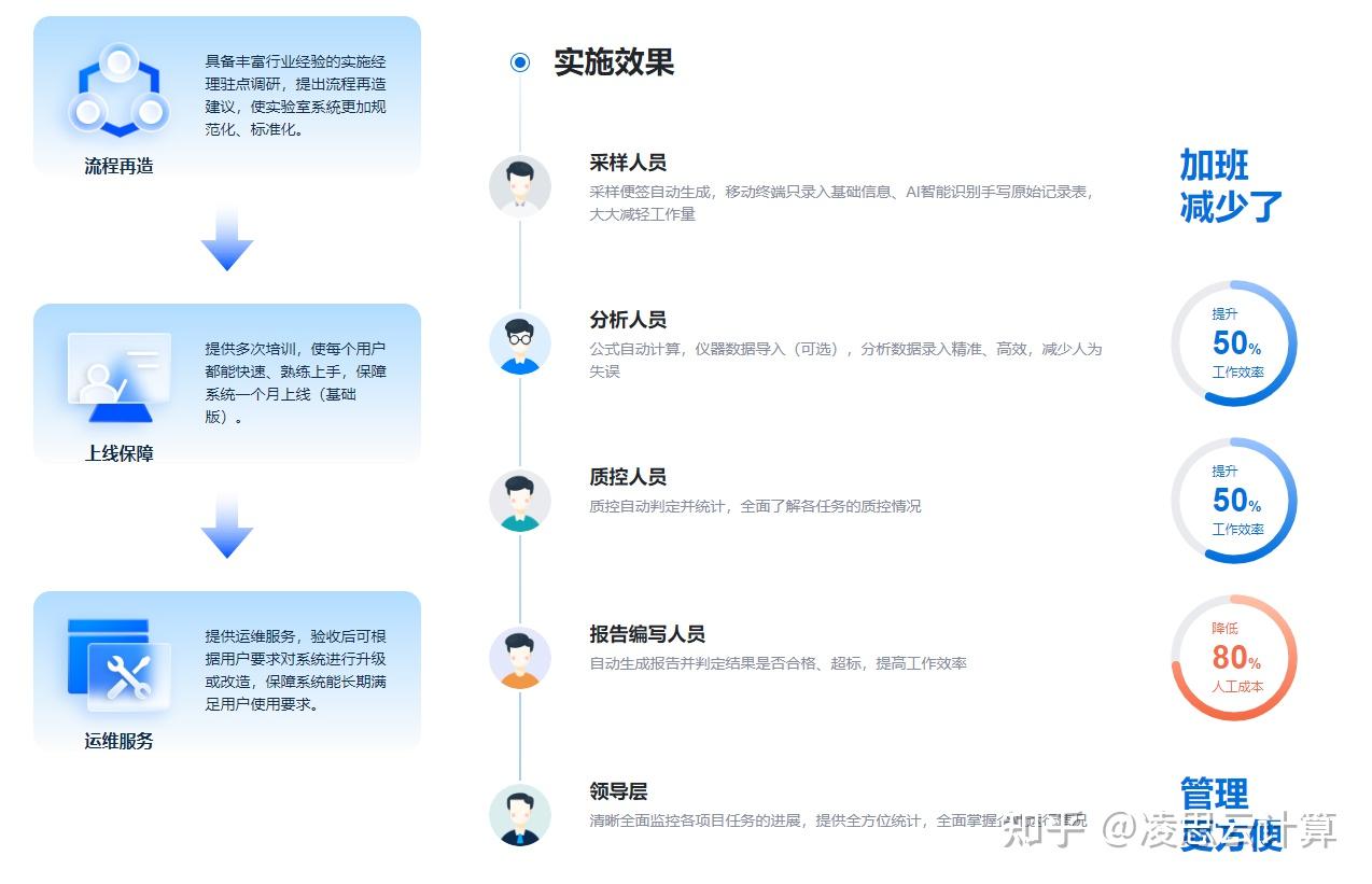 lims.cn助力检测机构数字化转型 - 知乎