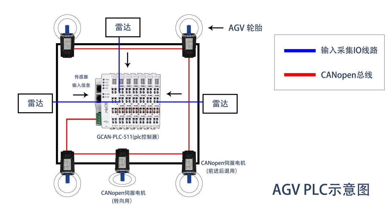 为啥AGV车要用到PLC和伺服系统？ - 知乎