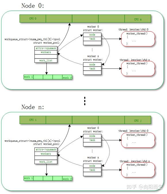 Linux 中的 kworker 进程 - 知乎