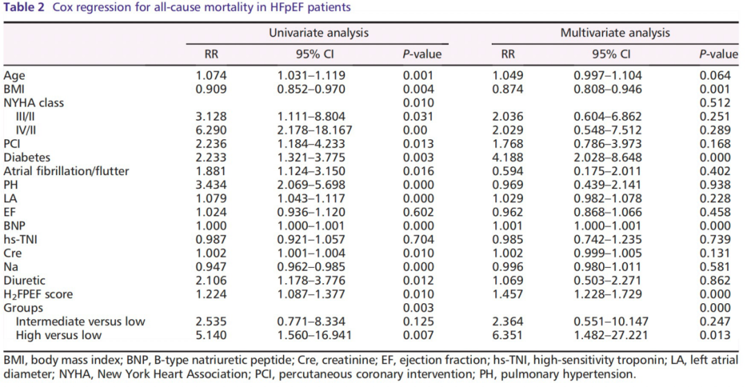 《ESC Heart Failure》｜H2FPEF评分对射血分数保留的心力衰竭患者预后的预测价值 - 知乎