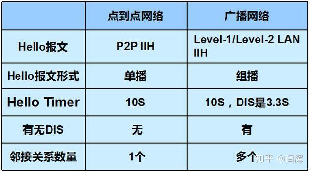 「ISIS专题一」点击深度了解ISIS工作原理、报文结构 - 知乎