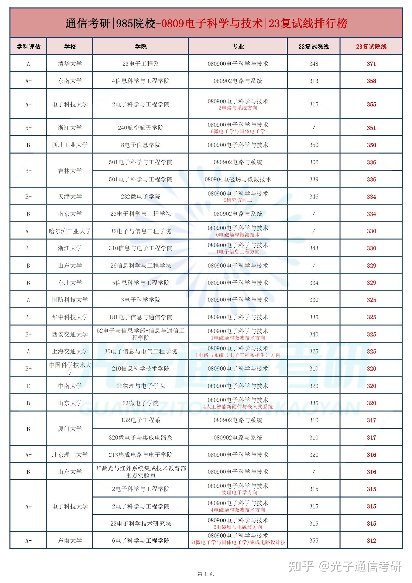 24通信择校数据专题|985复试线分专业汇总 - 知乎