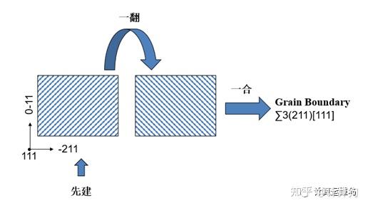 atomsk: CSL对称倾转晶界建模从理论到实践详细讲解 - 知乎