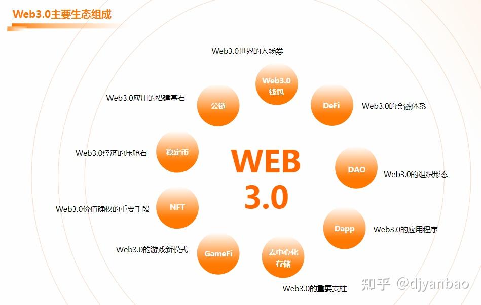 一文了解Web3（附报告合集） - 知乎