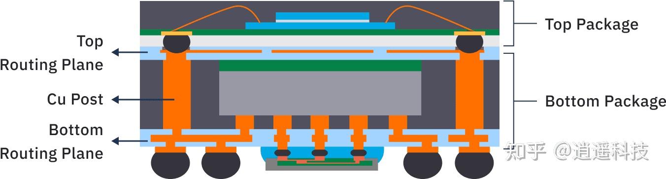日月光的异质集成方案-扇出封装（Fan-Out Package on Package，FOPoP）技术简介 - 知乎