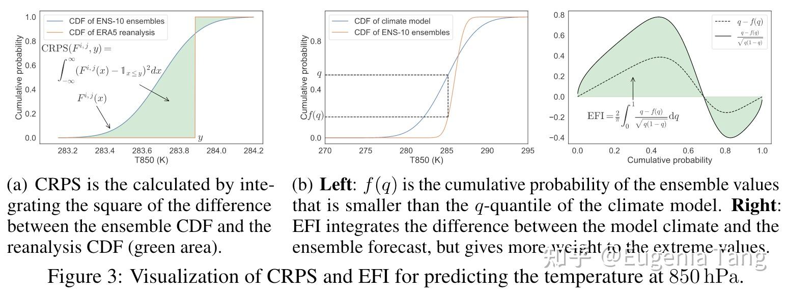 AI4Sci | Ens-10: A dataset for post-processing ensemble weather forecast - 知乎