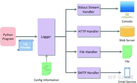 python logging 日志模块详解 - 知乎