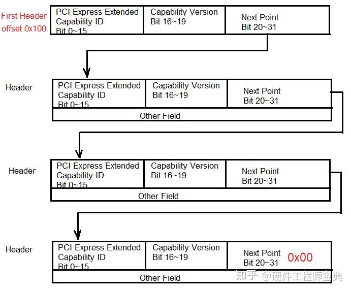 PCIe从入门到精通之十六：PCIe设备的配置空间Capability寄存器2 - 知乎