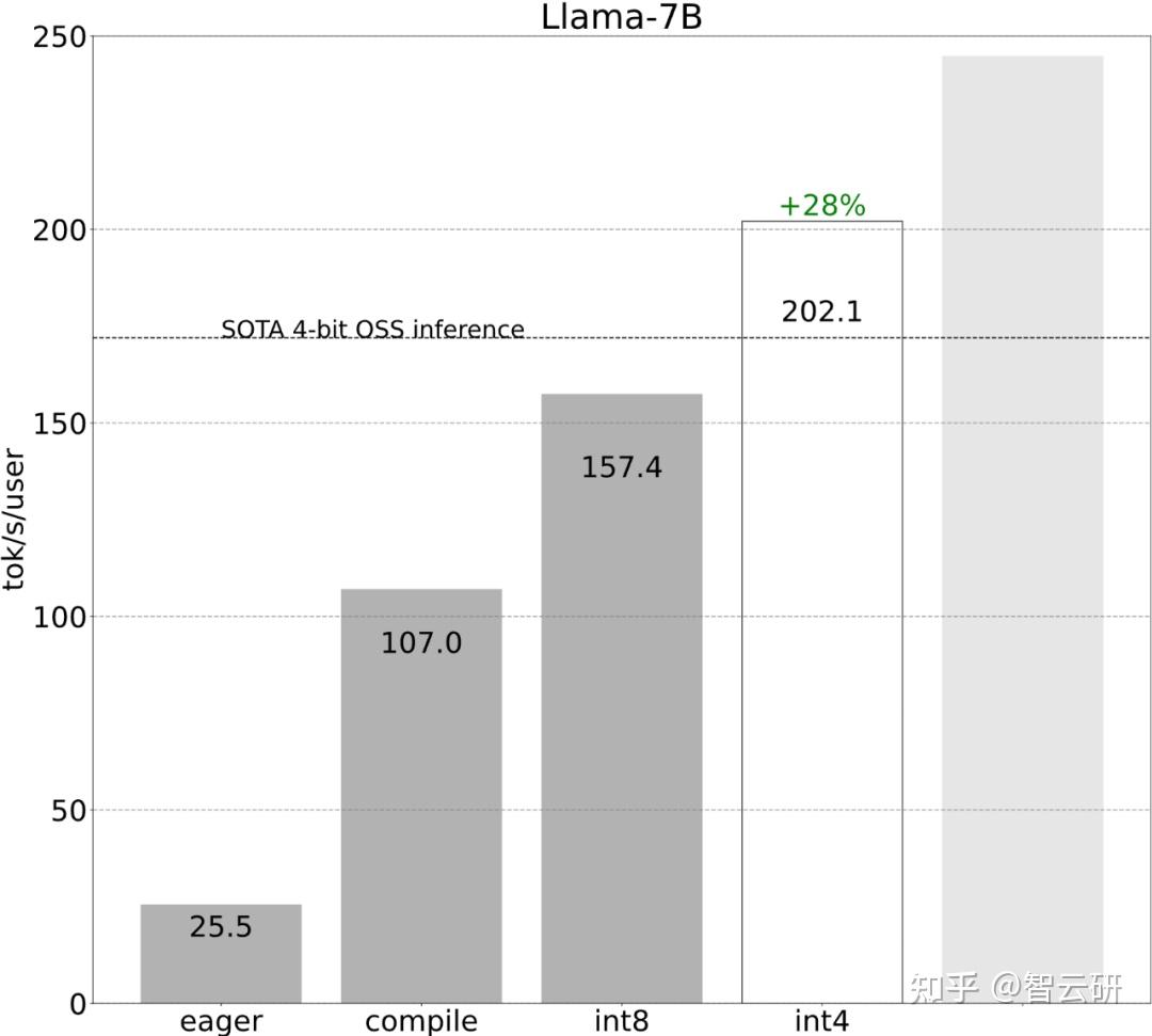 不到1000行代码，PyTorch团队让Llama 7B提速10倍 - 知乎