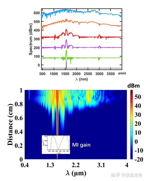 调制不稳定性及其增益的计算 (含源代码) Modulation instability and MI gain - 知乎