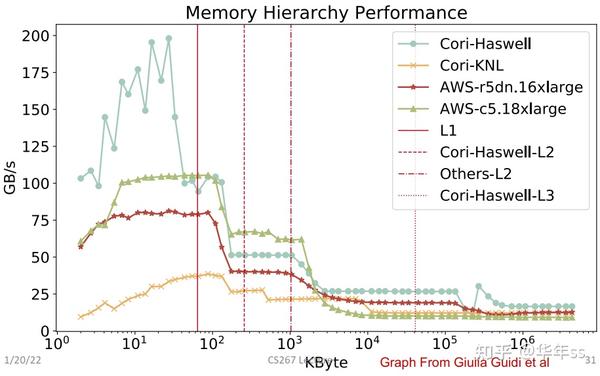 UCB CS267 并行计算机应用 第二讲 内存层次与矩阵相乘 - 知乎