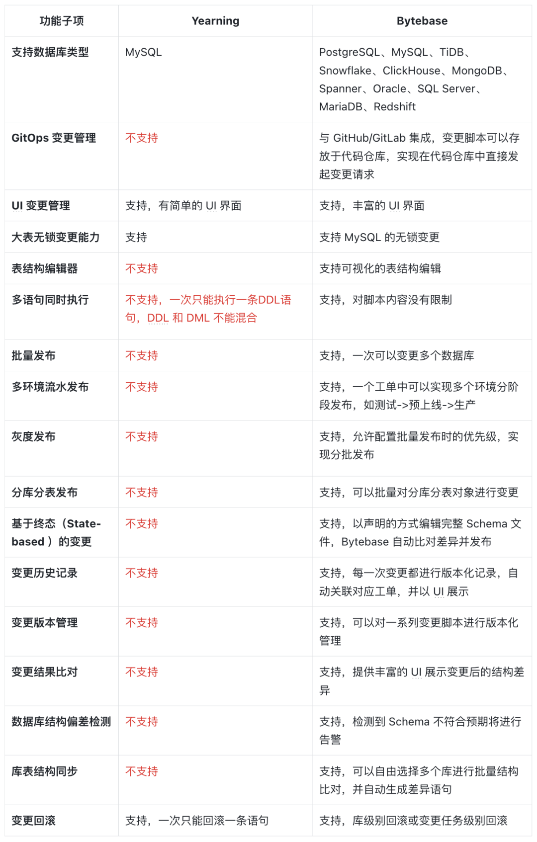 Bytebase VS Yearning - 知乎