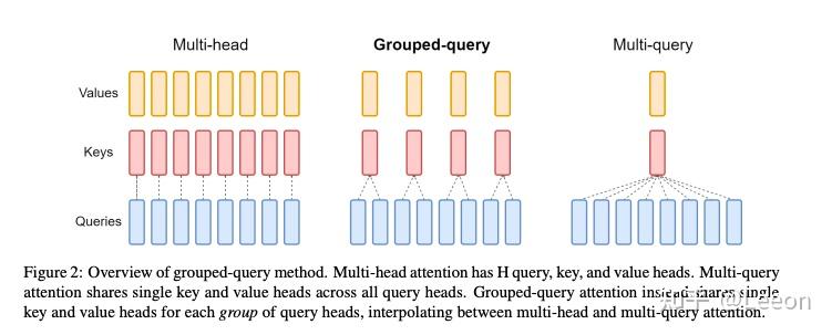 Multi-Query Attention，Group-Query Attention，FlashAttention - 知乎