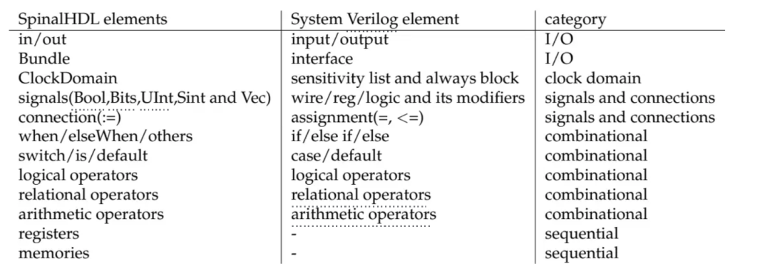 使用SpinalHDL和Cocotb进行敏捷数字芯片设计和验证 - 知乎
