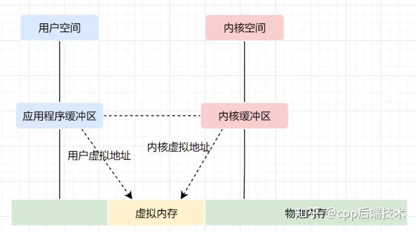 深入探索linux的零拷贝（zero-copy）：底层技术原理与代码实现 - 知乎