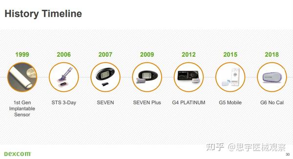 全球领先的糖尿病医疗器械生产商德康医疗（NASDAQ: DXCM） - 知乎