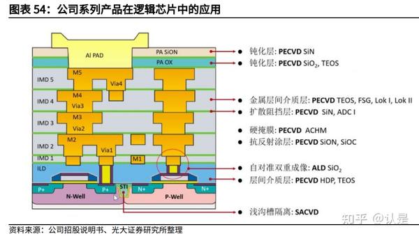 拓荆科技研究报告：中国半导体CVD设备龙头国产化持续放量 - 知乎