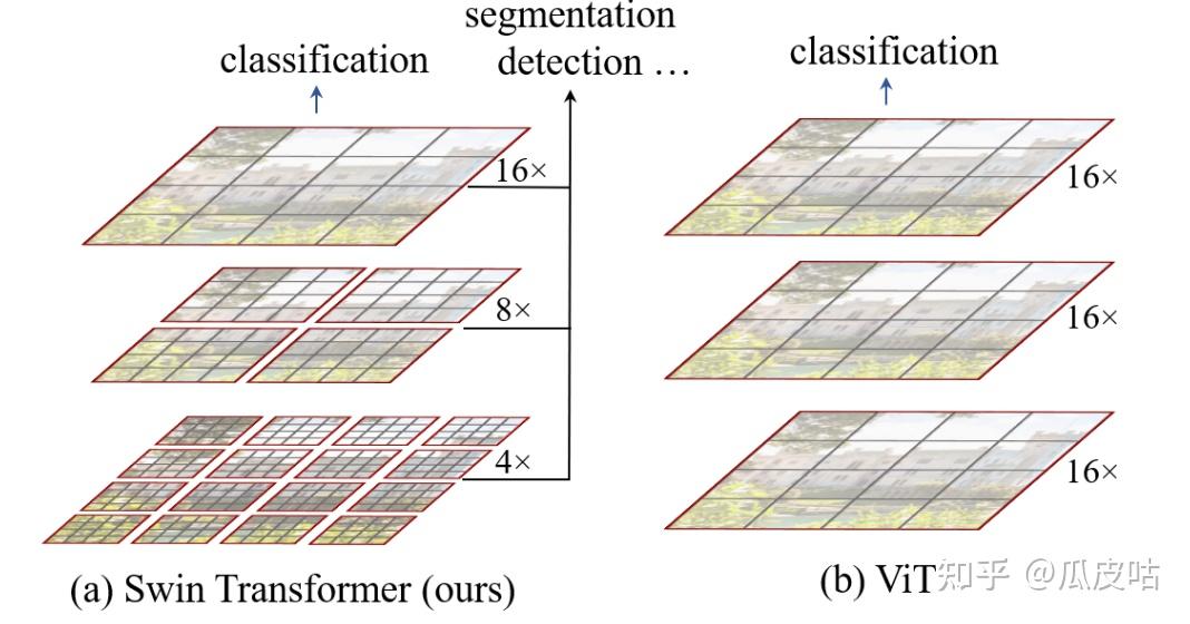 浅谈ViT和SwinT设计理念 - 知乎