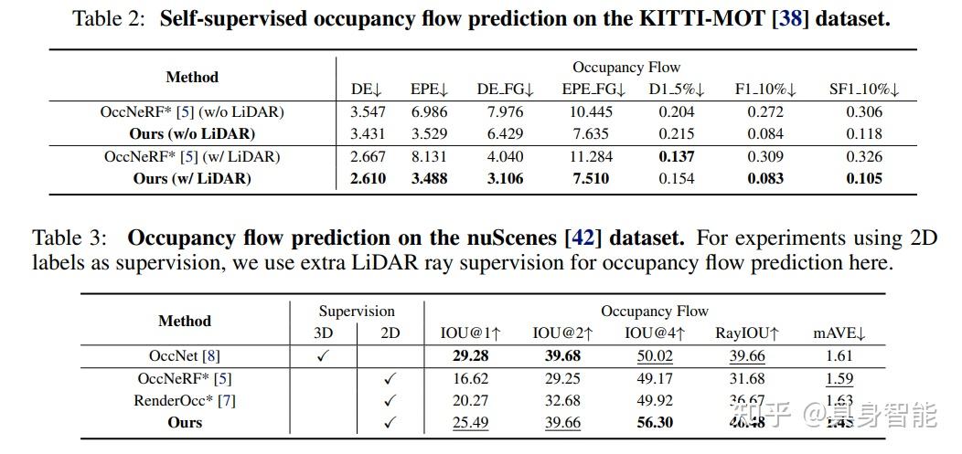 2024 arxiv | 浙大 | Let Occ Flow: Self-Supervised 3D Occupancy Flow ...