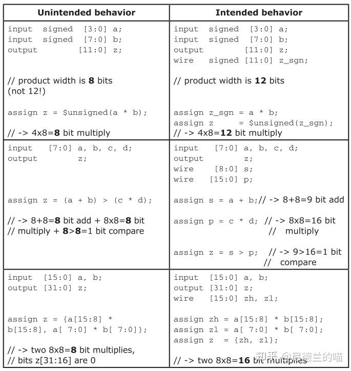 《The Simple Art of SoC Design》附录A：RTL编码指导 - 知乎