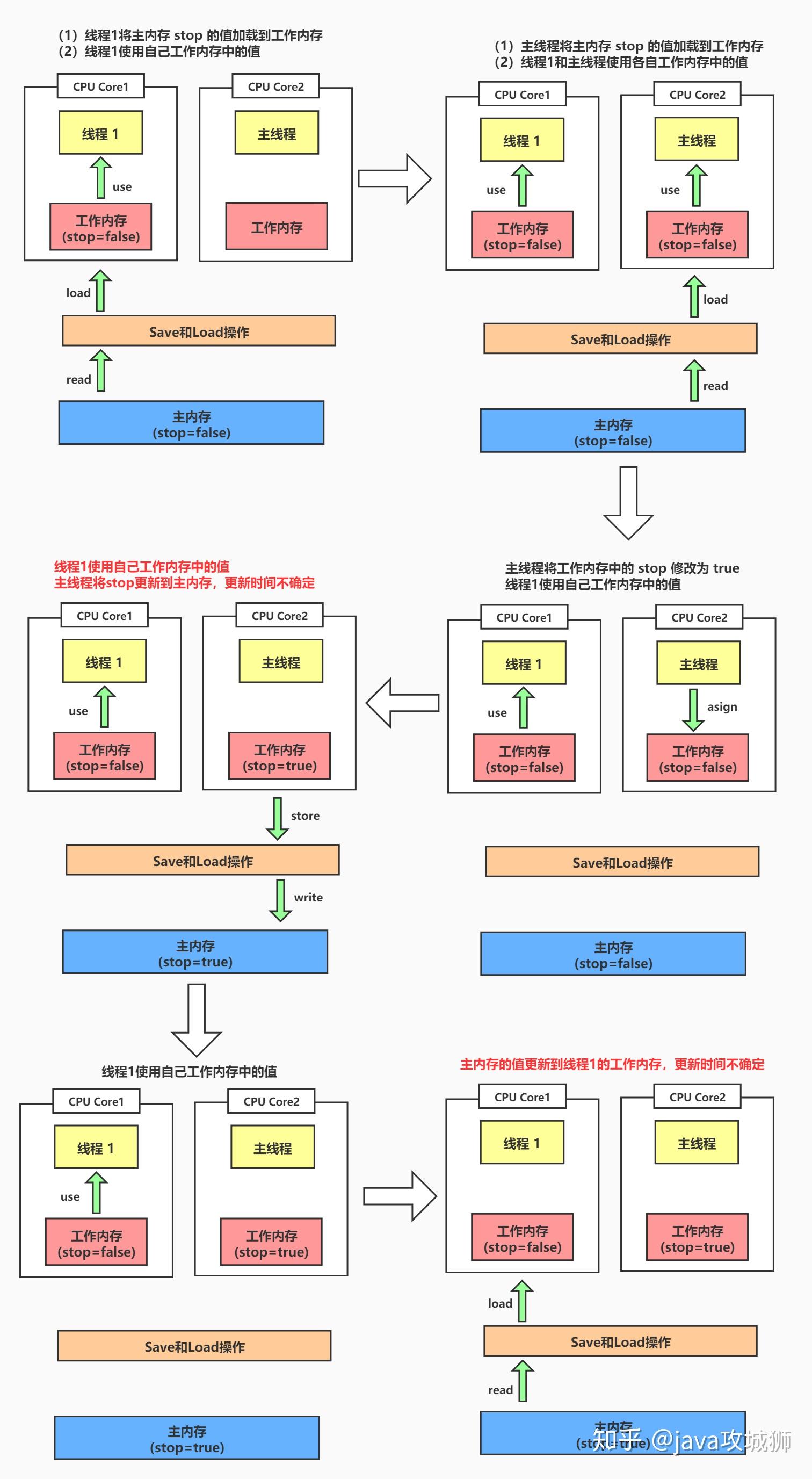 volatile的正确使用姿势 - 知乎