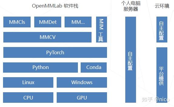 OpenMMLab_AI实战营第三堂课笔记 - 知乎