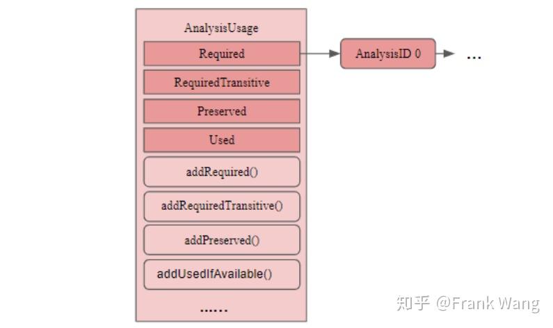 LLVM中的pass及其管理机制 - 知乎