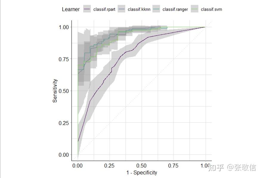 【R机器学习：mlr3verse技术手册】I 基础知识 - 知乎