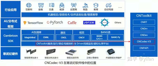 【CN-SDK02】寒武纪 CNCodec-V3 使用介绍 - 知乎