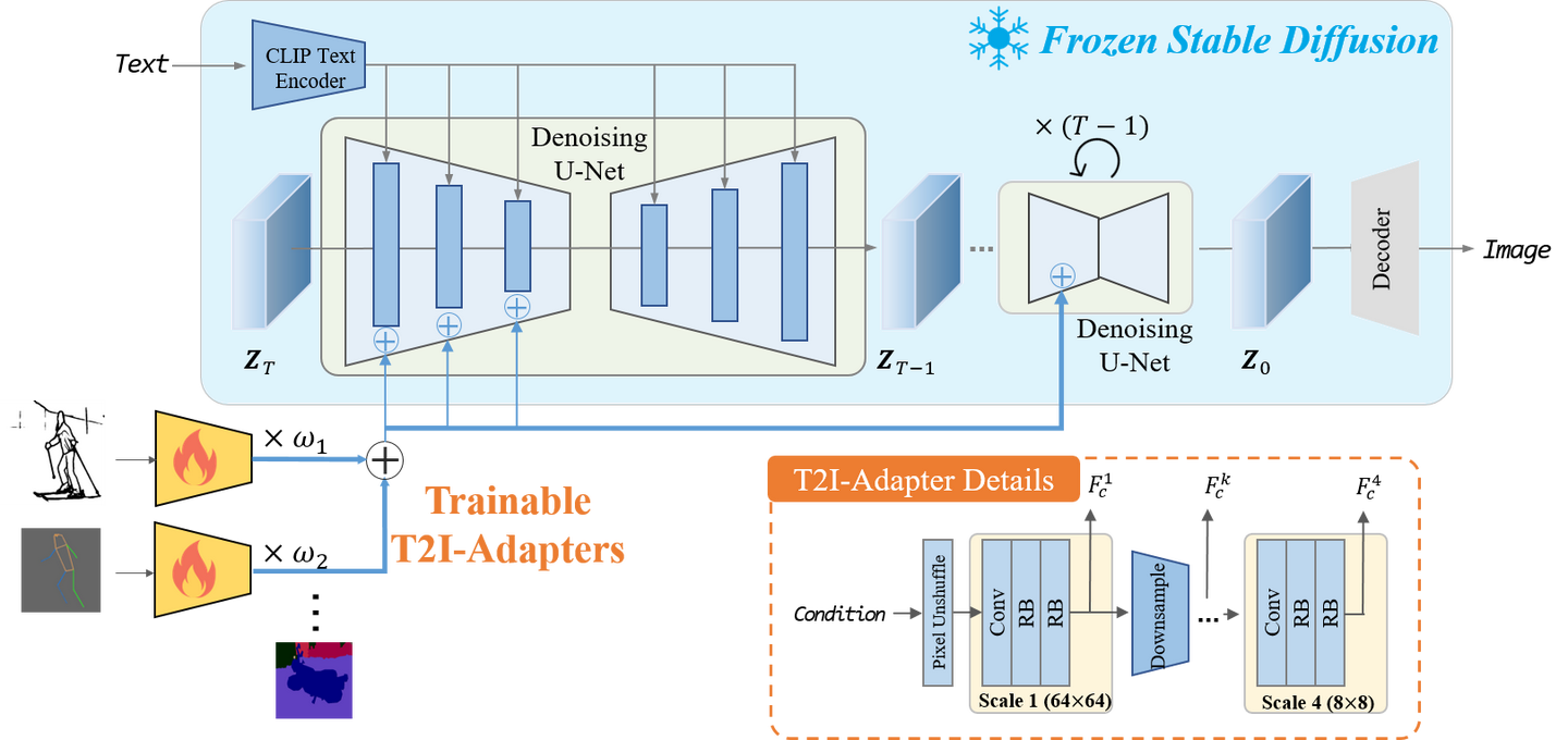腾讯T2I-adapter源码分析（1）-运行源码跑训练 - 知乎
