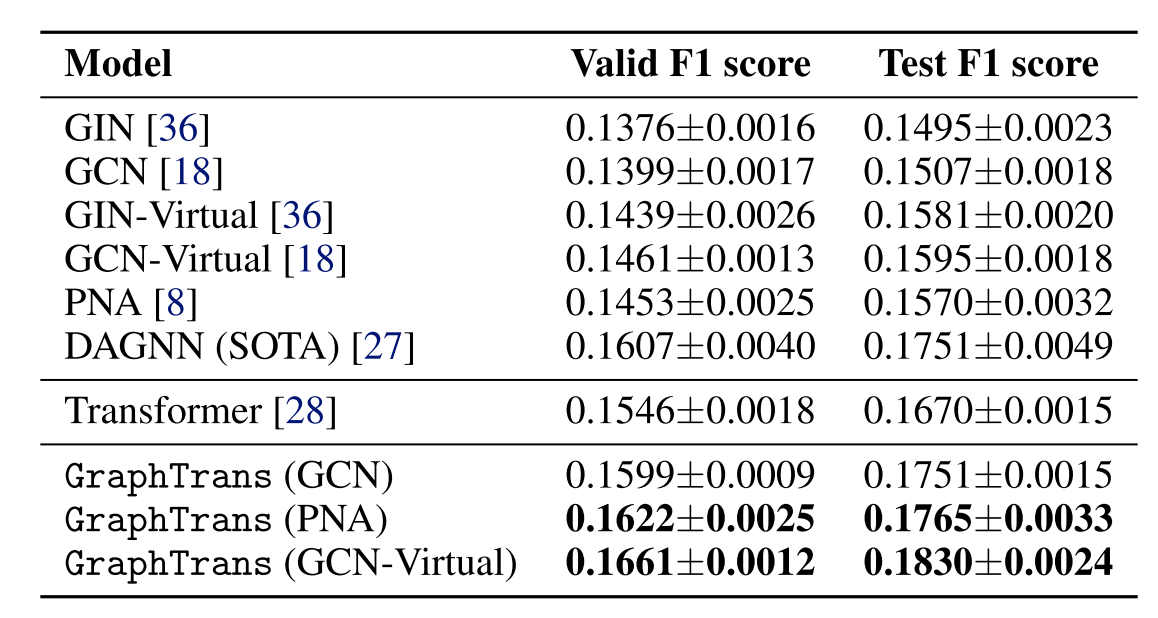 一文带你浏览Graph Transformers - 知乎