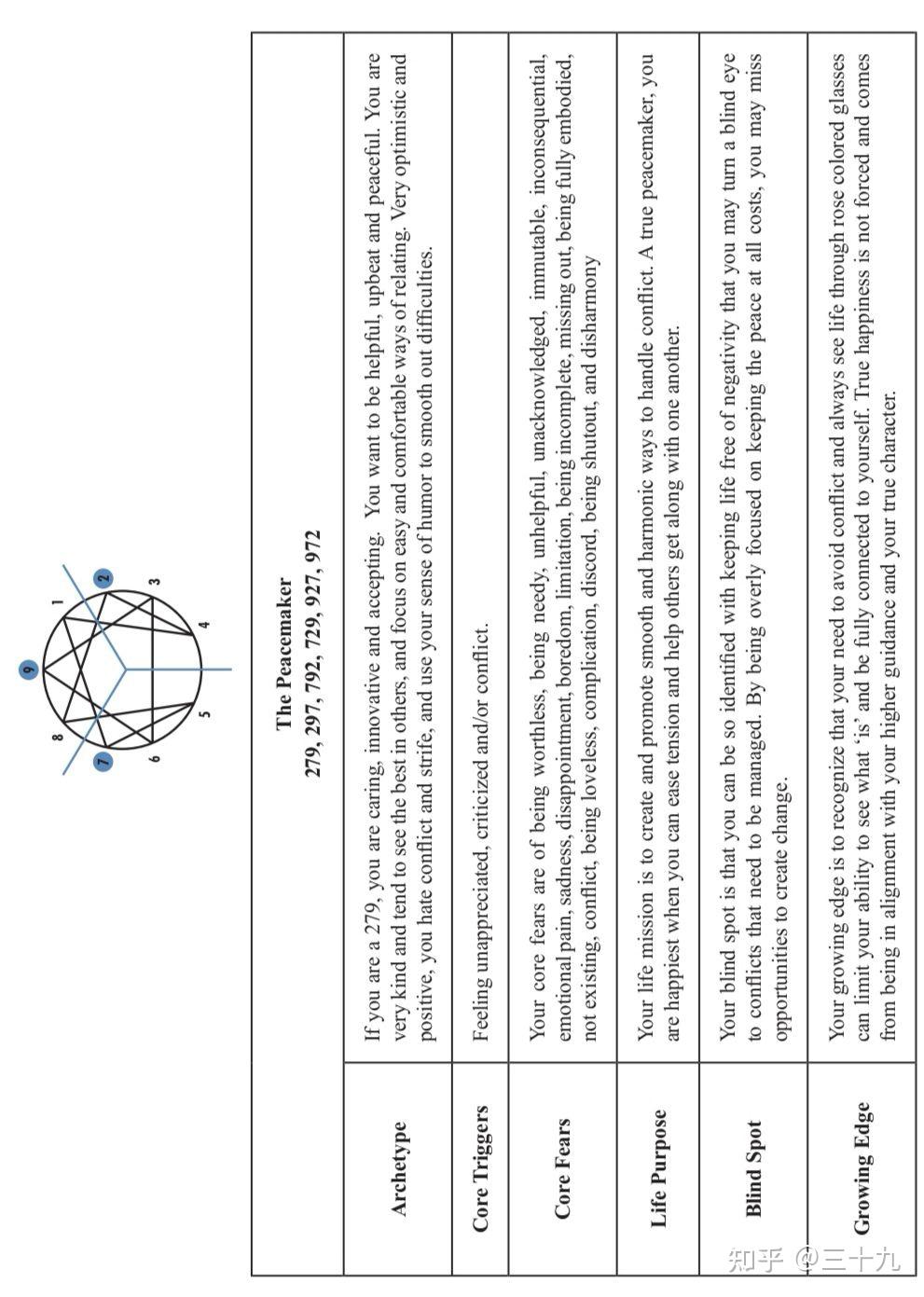 九型人格Tritype简介 - 知乎