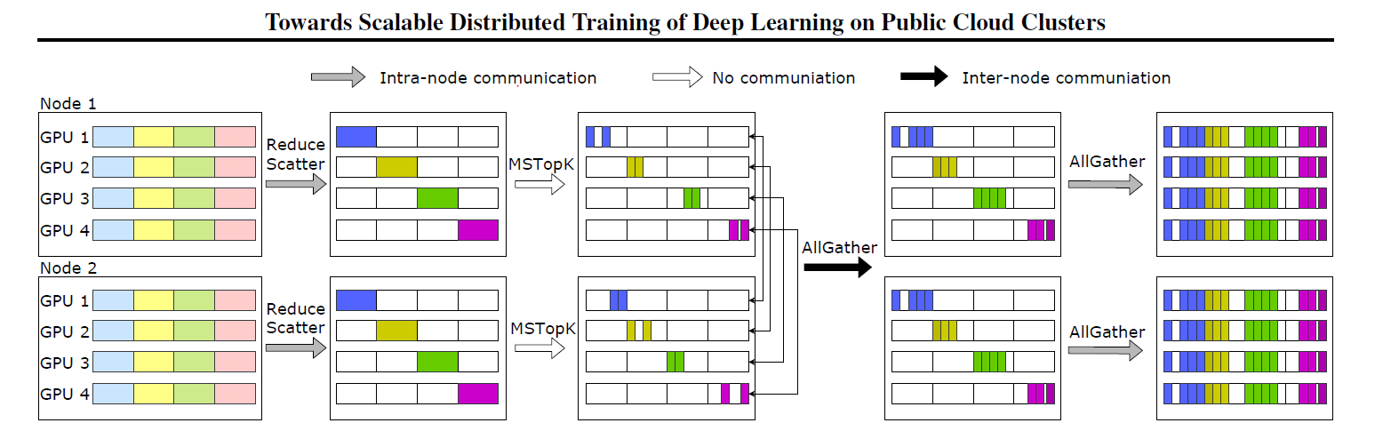 MLSys 2021论文分析8-《towards scalable distributed training of deep learning on public cloud clusters ...