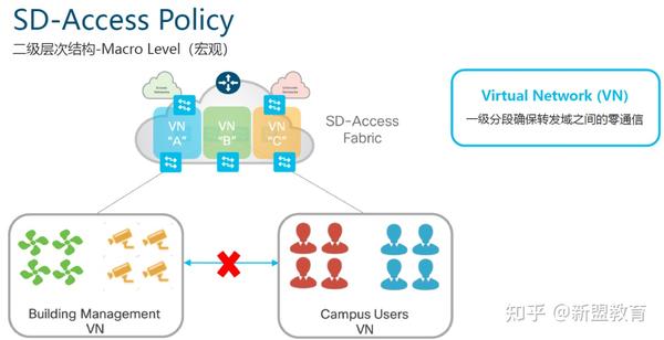 SD-Access基础概念 - 知乎
