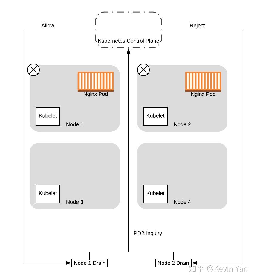 使用 PDB 避免 Kubernetes 集群中断