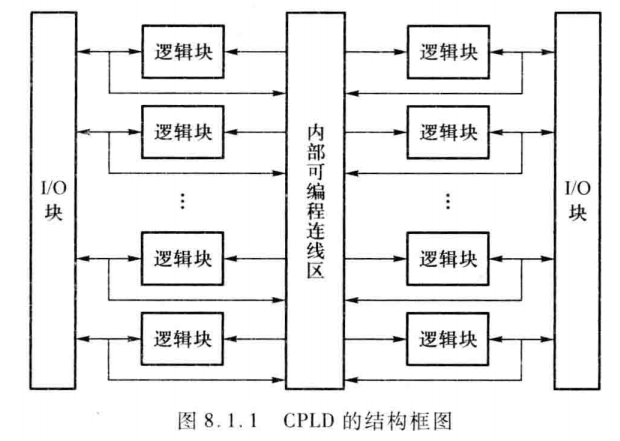 第八章·CPLD和FPGA - 知乎