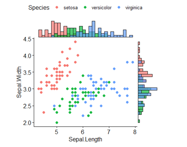 如何在 R 中绘制边缘带有直方图或密度曲线的散点图？ - 知乎