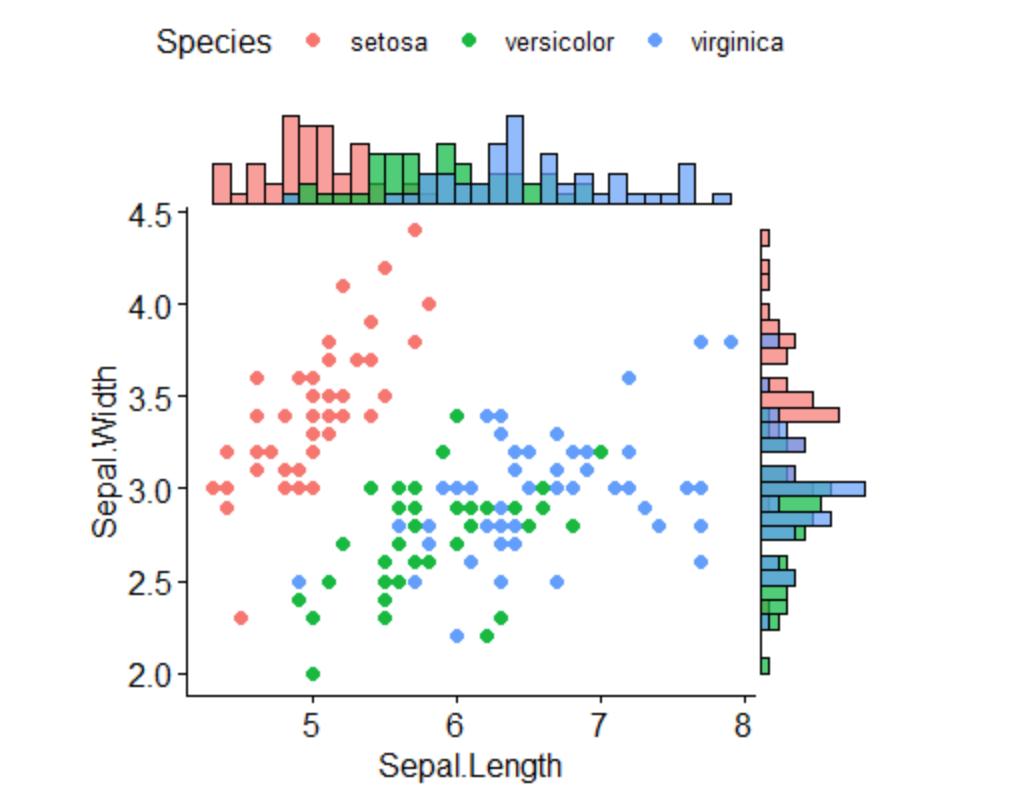 如何在 R 中绘制边缘带有直方图或密度曲线的散点图？ - 知乎