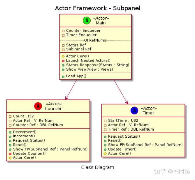 LabVIEW操作者框架（Actor Framework）范例集锦之四:官网论坛（上） - 知乎