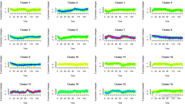 RNA 34. SCI 文章基因蛋白表达时间趋势分析及划分聚类群 (Mfuzz) - 知乎