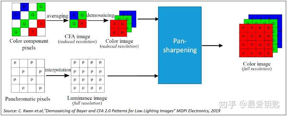 RGBW图像传感器分析与未来展望_202208 - 知乎