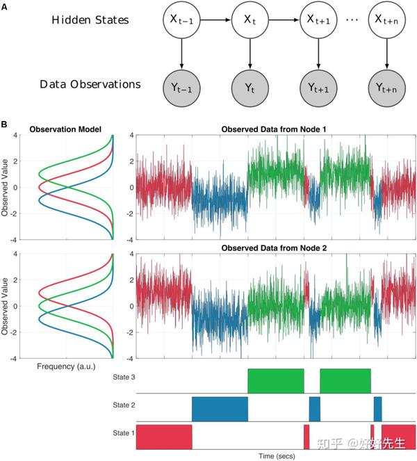 隐尔可夫模型|HMM基础综述 - 知乎