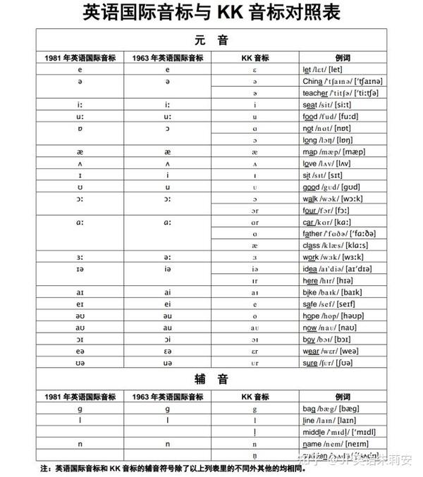 学习英语音标，一篇文章足矣！全面解析国际音标IPA，DJ音标，KK音标!附音标对照图与音标学习资源。 - 知乎