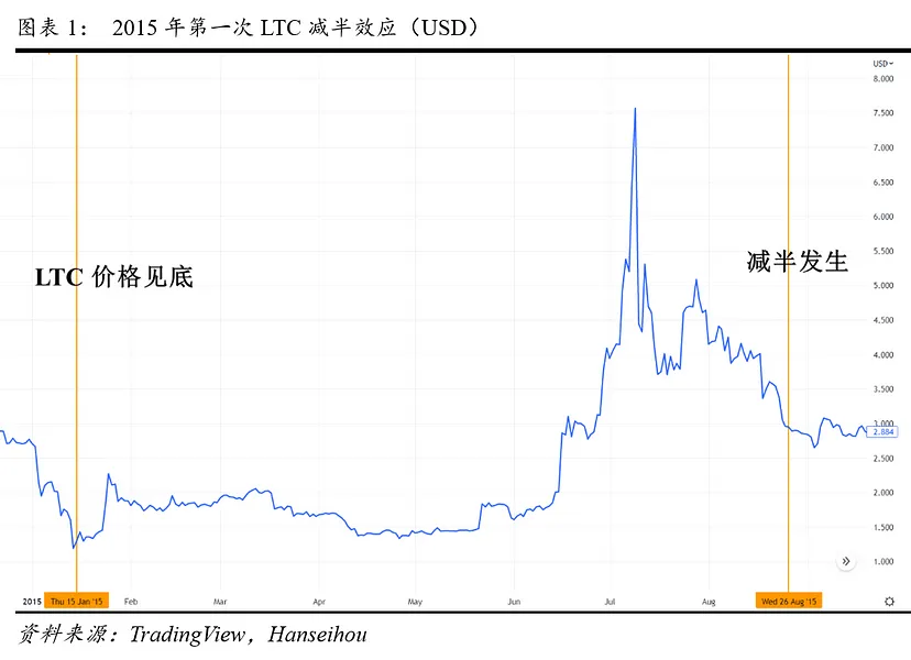 LTC 减半行情怎么走？ - 知乎