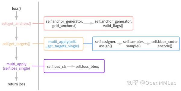 轻松掌握 MMDetection 中 Head 流程 - 知乎