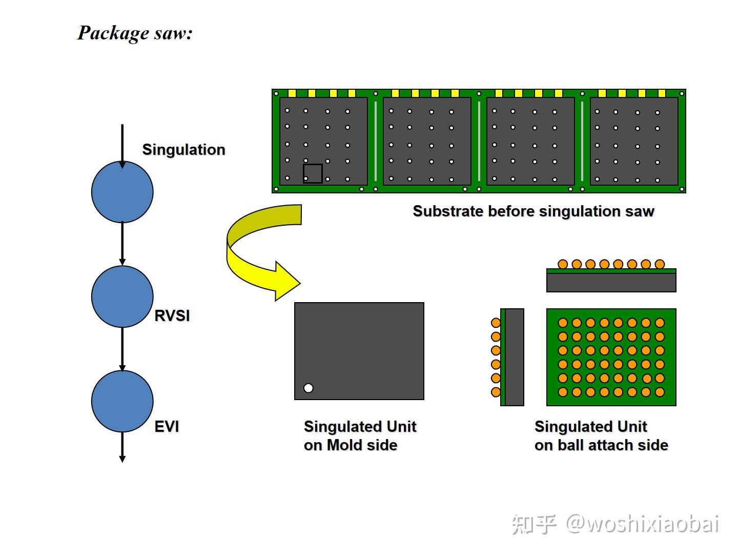 FCCSP封装体切割工艺介绍Package saw process introduction - 知乎